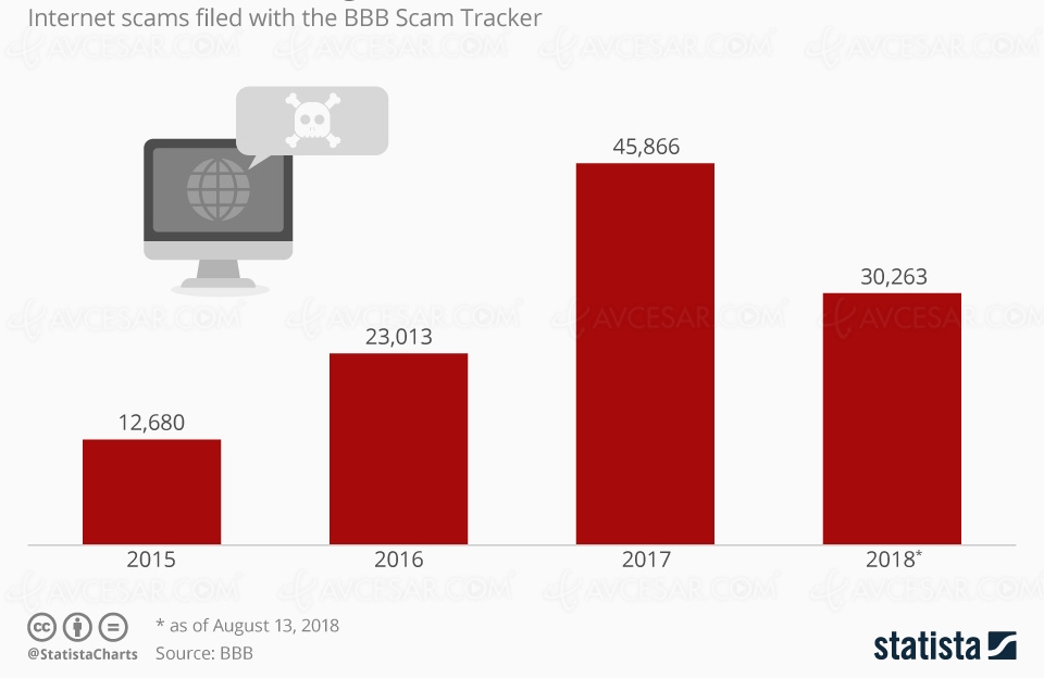 Arnaques internet en hausse aux Amériques