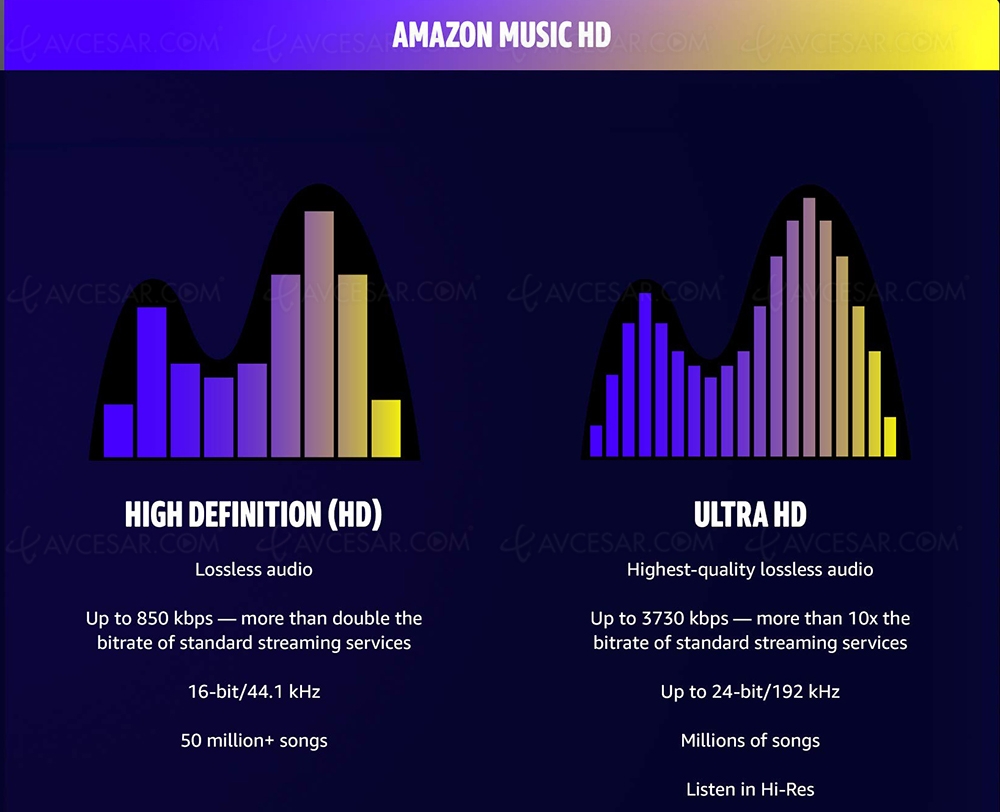 Amazon Music HD : streaming musical HD et Ultra HD
