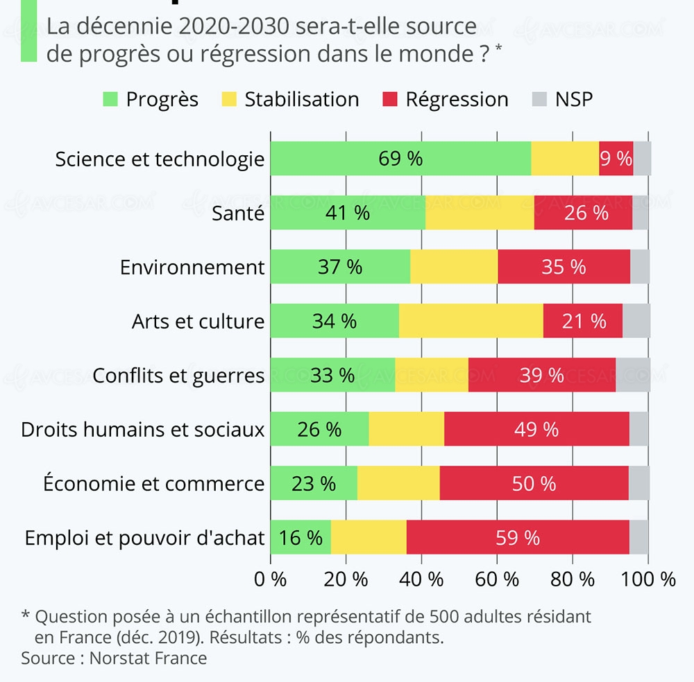 Progrès technologiques et prochaine décennie ? Les Français sont positifs