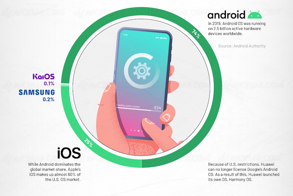 Android, iOS et les autres : état du marché en 2020