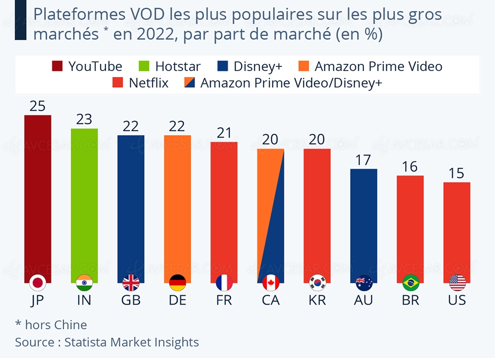 Netflix roi du streaming en France. Et ailleurs